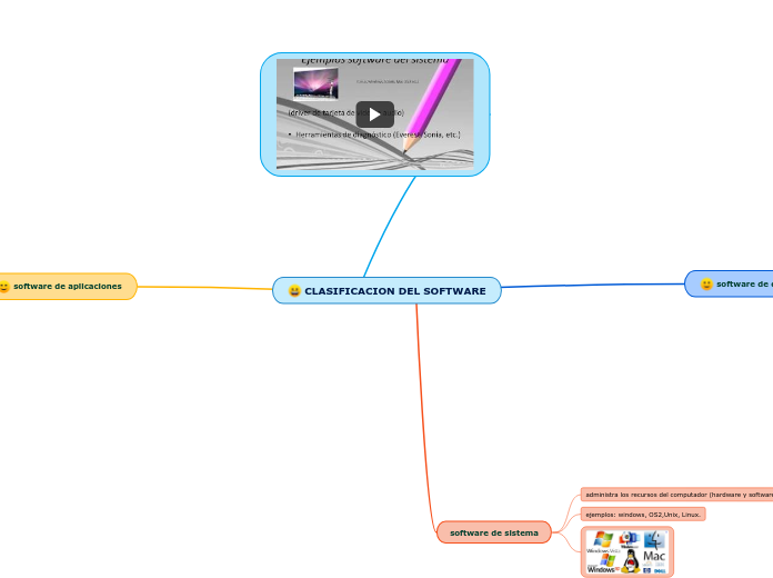 CLASIFICACION DEL SOFTWARE - Mind Map